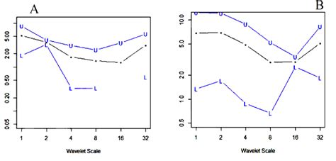 Stock Price Variance A And The Variance Of The Percentage Change In Download Scientific