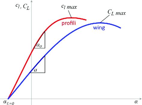 Comparison Between The Generic Curves Of A Finite Wing And An