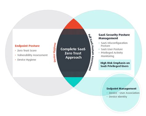 SaaS Security Use Case Series Device To SaaS User Risk