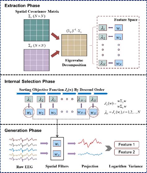 figure 1 from internal feature selection method of csp based on l1 norm