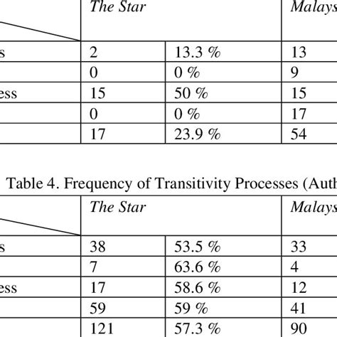 Pdf The Orang Asli In Malaysian Media An Approach From Transitivity