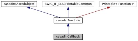 Casadi Casadicallback Class Reference