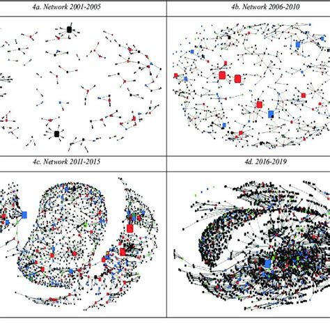 The Co Authorship Networks In Four Sub Periods Download Scientific Diagram