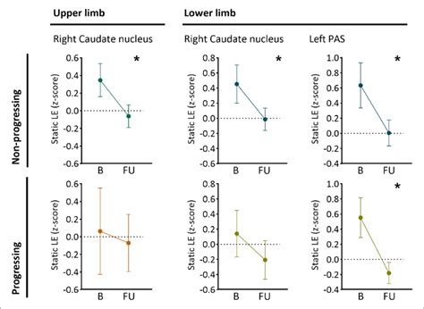 Baseline Predictors Of Upper And Lower Limb Disability That