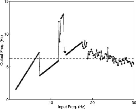 Output Frequency Versus Input Frequency For A Driven Onedimensional Download Scientific Diagram