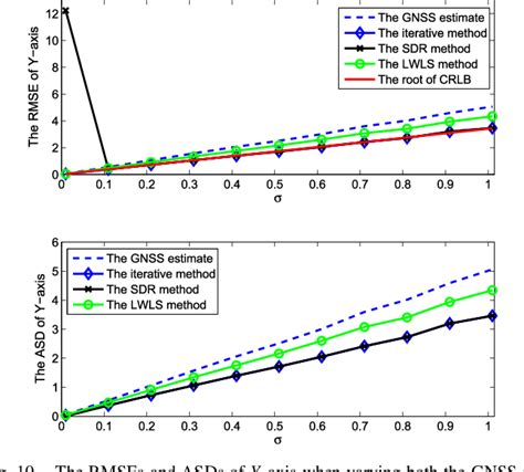 Figure 10 From Cooperative Localization With The Fusion Of Gnss And Relative Range Information
