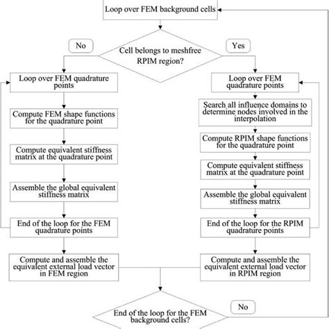 Programming Flowchart Of The Direct Coupling Approach Download