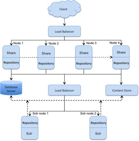 Alfresco Docs Overview