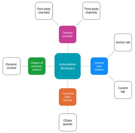 use automation dictionary to pass parameter keys microsoft learn