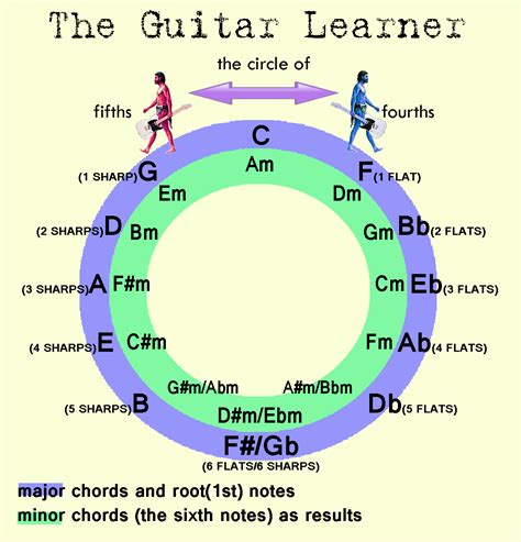 May The 4th Be With You The Circle Of Fourths Part 1 The Guitar Learner