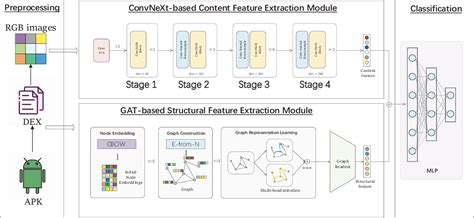 Figure 1 From A Hybrid Feature Extraction Framework For Android Malware