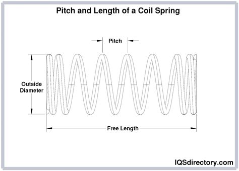 Types Uses And Designs Of Coil Springs
