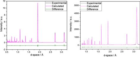 Comparison Of Experimental And Calculated Neutron Diffraction Patterns