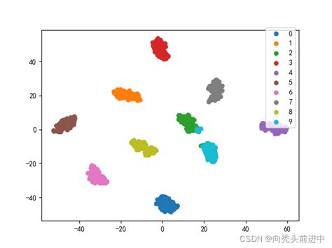基于胶囊网络的轴承故障诊断（代码实现） Csdn博客