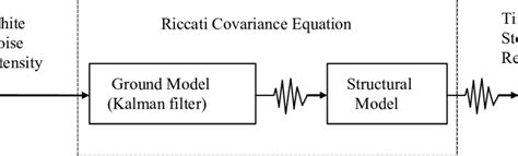 Stochastic Response Principle Download Scientific Diagram
