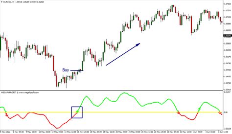 Mega Fx Profit Indicator The Forex Geek