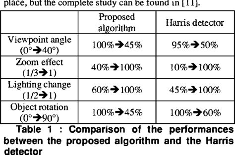 Table 1 From A Wavelet Based Multiscale Detection Scheme Of Feature Points Semantic Scholar