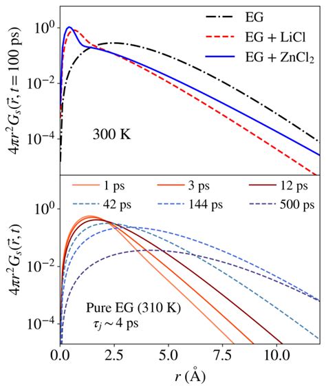 Top The Radial Van Hove Self Correlation Function Calculated From Eq