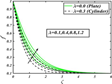 Sketch Of F Prime Against Lambda Download Scientific Diagram
