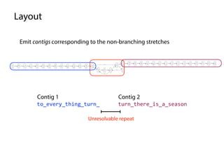 Overlap Layout Consensus Assembly PDF Programming Languages Computing