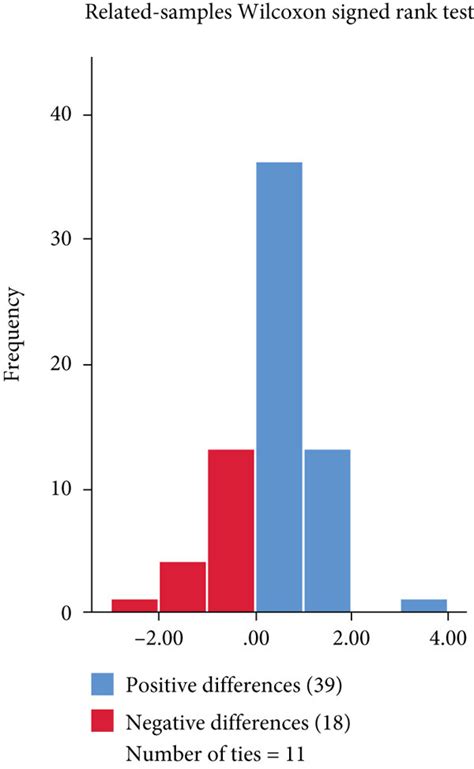 Frequency Graph On Differences Between The Mean Scores Of All Users