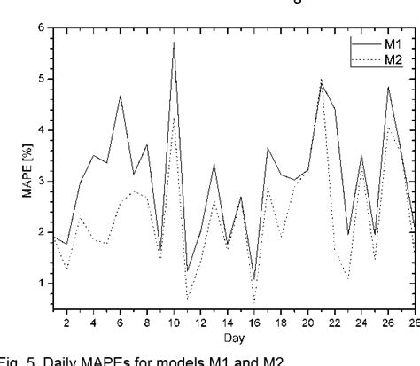 figure 5 from ls svm model for electrical load prediction based on