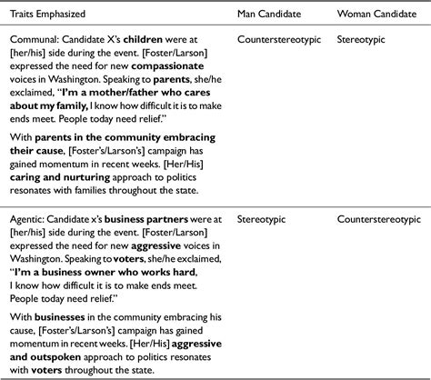 The Effect Of Counterstereotypic Gender Strategies On Candidate