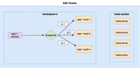 Natarajan R On Linkedin Load Balancing In Kubernetes
