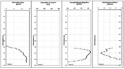 Datos De Multi Sensor Core Logger Para La Muestra C5 Parte Central De