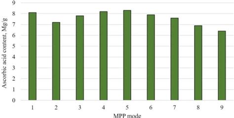 The Content Of Ascorbic Acid In The Fruits Of Strawberries In The Fruit