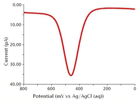 Square Wave Voltammetry Swv Pine Research Instrumentation