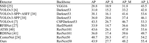 performance comparison for various detectors on the coco dataset the