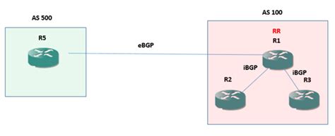 Bgp Zero To Hero Part 3 Ibgp Scaling