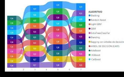 Resumen De Resultados De Mejores Algoritmos De Machine Learning Para Download Scientific