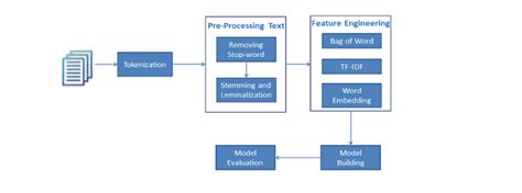 Github Nadamontassergutenberg Books Text Classification