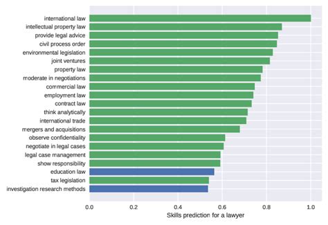 Predictions Of The Node2vec Algorithm For Isco Group 2611 Lawyers