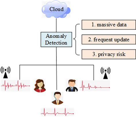 Wireless Communication Enabled Mobile Healthcare Data Transmission From Download Scientific