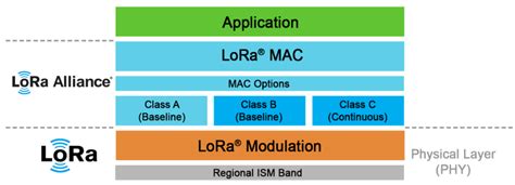 Lorawan Soil Moisture Sensor