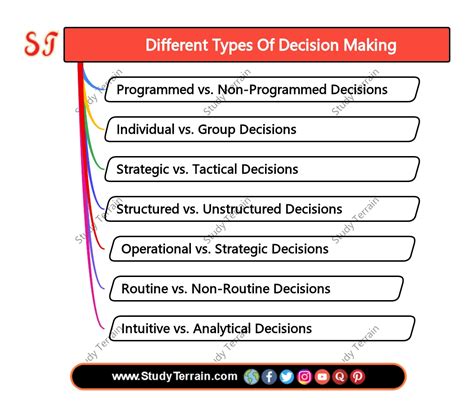 Exploring Various Types Of Decision Making In Management