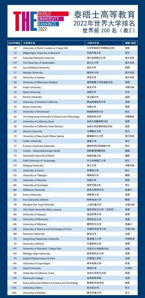 2022泰晤士高等教育世界大学排名发布！美国高校霸榜！ 兆龙留学