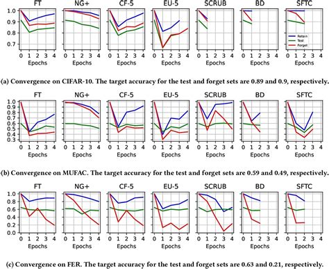 Sftc Machine Unlearning Via Selective Fine Tuning And Targeted Confusion