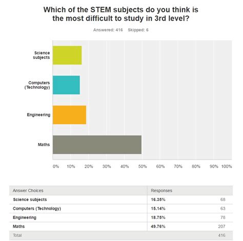 Maths Considered Most Difficult Third Level Stem Subject