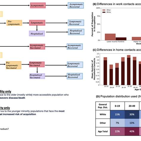 Vaccine Allocation With Resources To Vaccinate 10 Of The Population