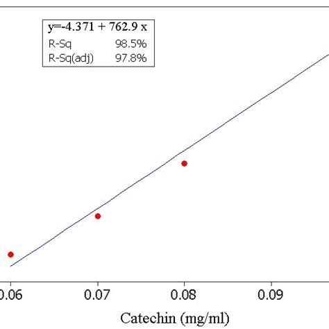 Linear Regression Relationship Between Amount Of We Sample And Its