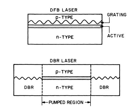Distributed Bragg Reflector Lasers Laser Scientist