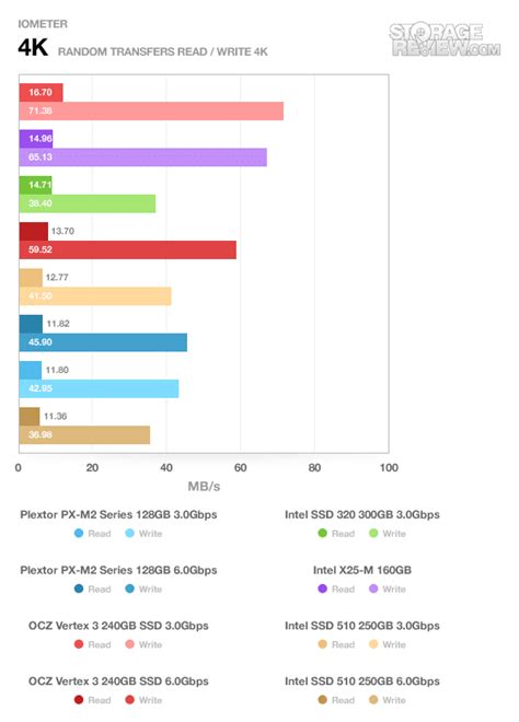 Intel SSD 320 Review (300GB) - StorageReview.com