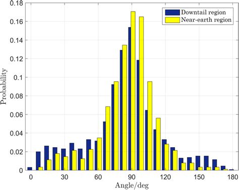 The Distribution Of The Direct Angle Between Flow Direction And Minimum Download Scientific
