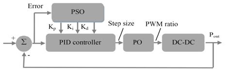 The Block Diagram Of Proposed Pso Based Variable Step Size Pando Mppt