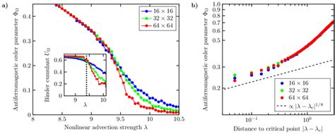 A Antiferromagnetic Order Parameter ΦΩ Calculated From Gap Averaged