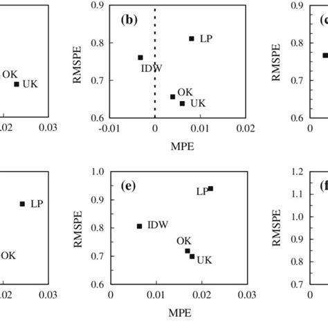 Plot Of Root Mean Square Prediction Error Rmspe Versus Mean Download Scientific Diagram